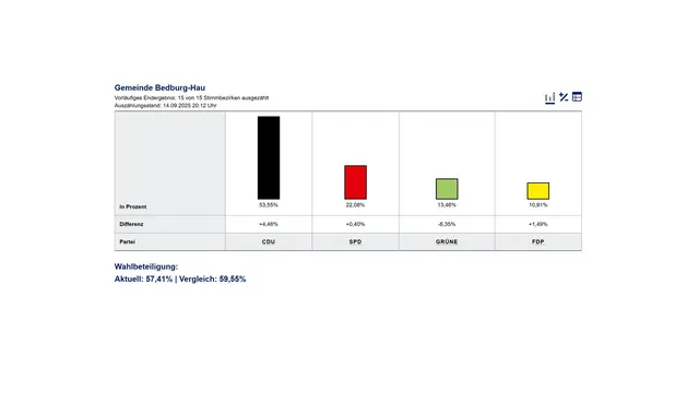 Kommunalwahl 2025 - Wahlergebnisse Bedburg-Hau - Bedburg-Hau
