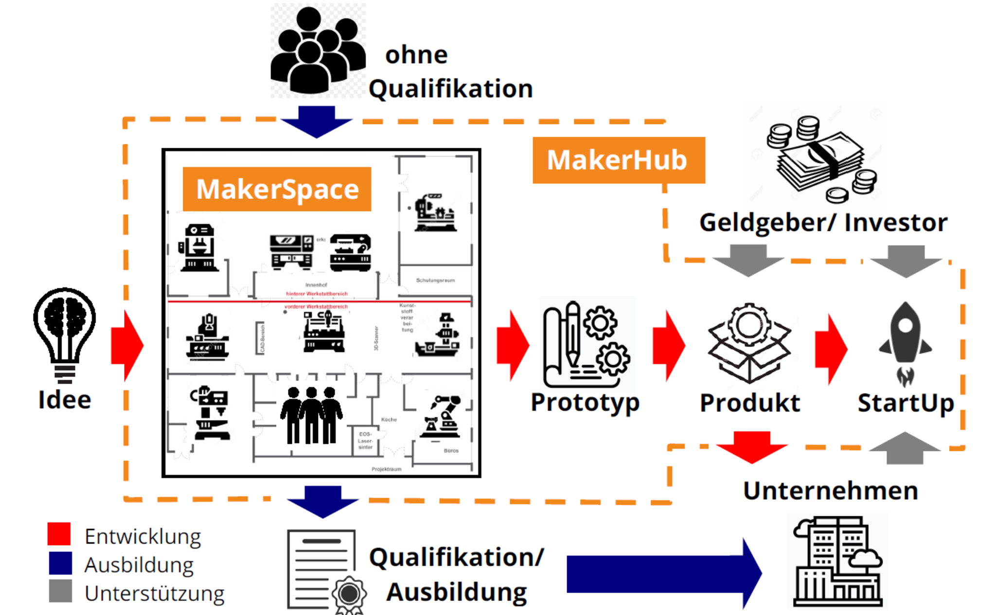 Wie funktioniert ein MakerHub?