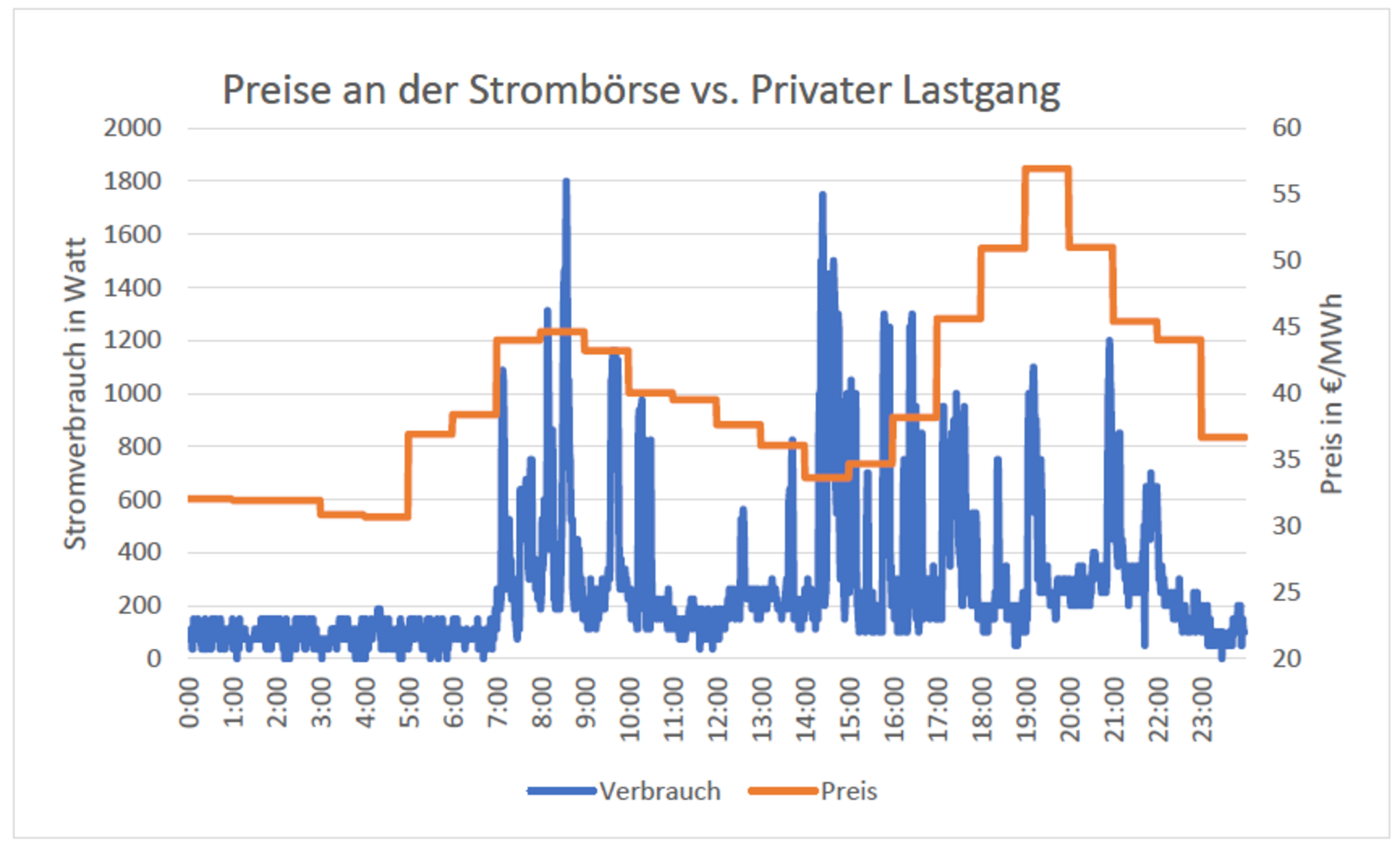 Strompreis im Tagesverlauf